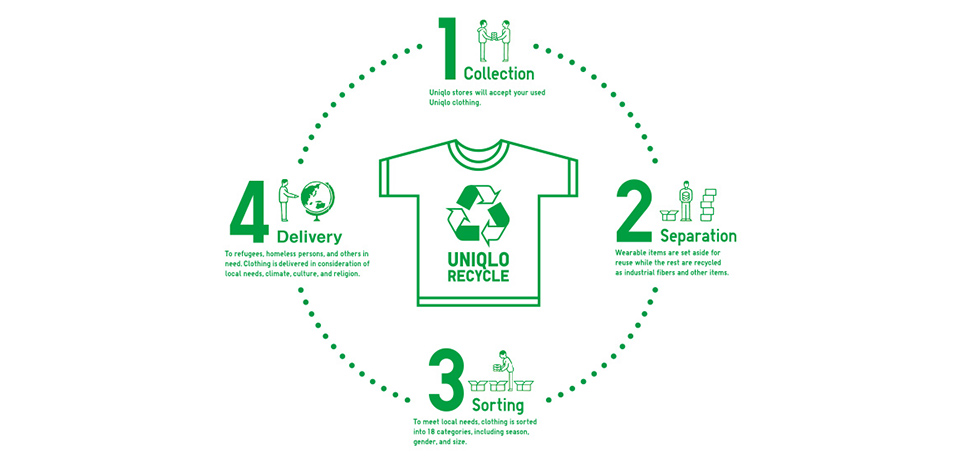 SOCIETY│Unlocking The Power of Clothing. UNIQLO Sustainability